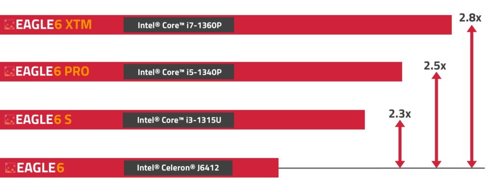 EAGLE6, EAGLE6 S, PRO or XTM - which model to choose - PrimaLuceLab